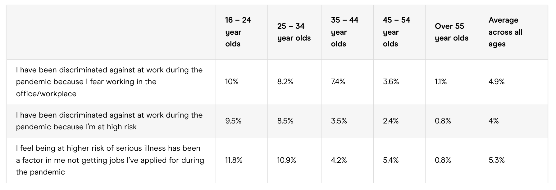 Workplace discrimination statistics in 2021