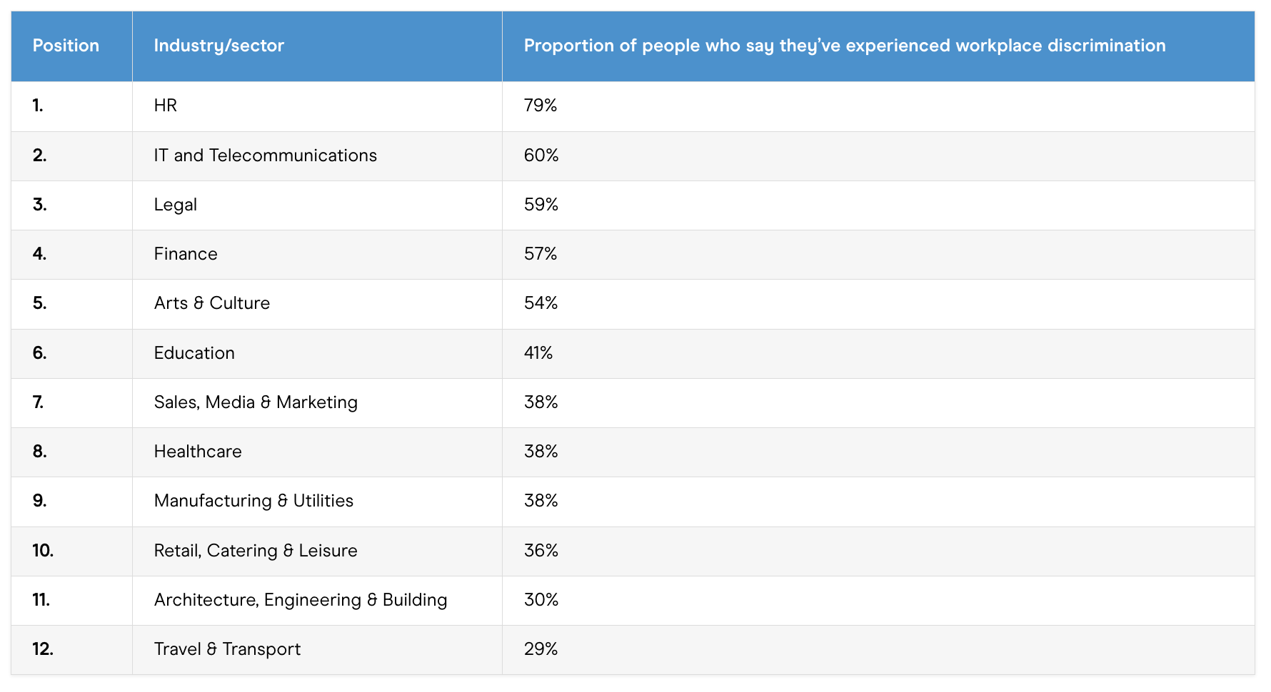 Workplace discrimination statistics in 2021