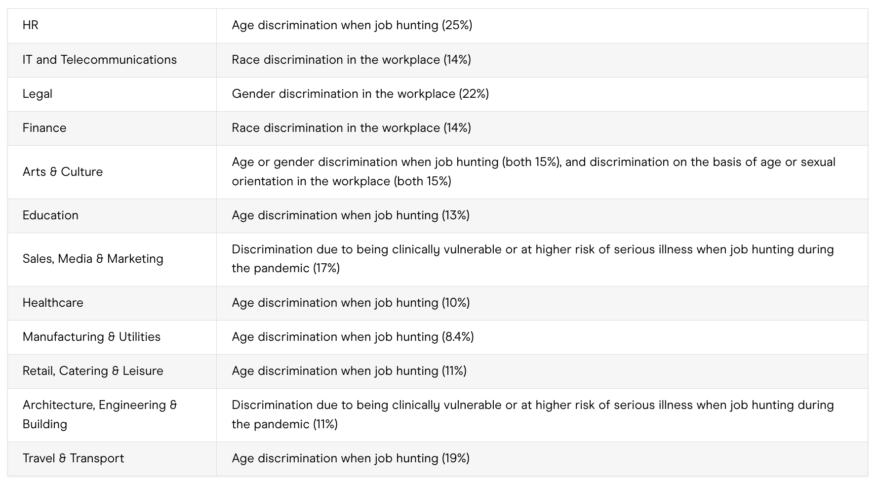 Workplace discrimination statistics in 2021