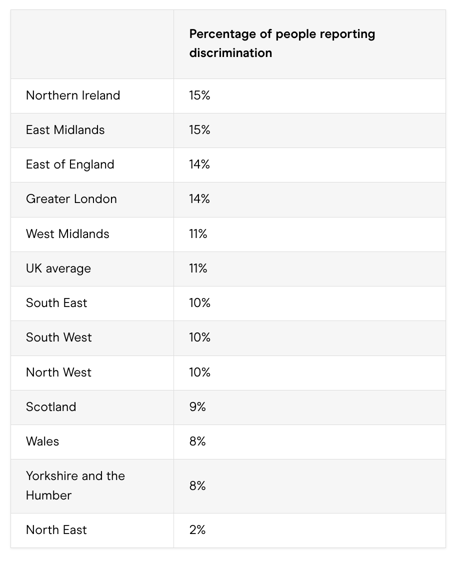 Workplace discrimination statistics in 2021