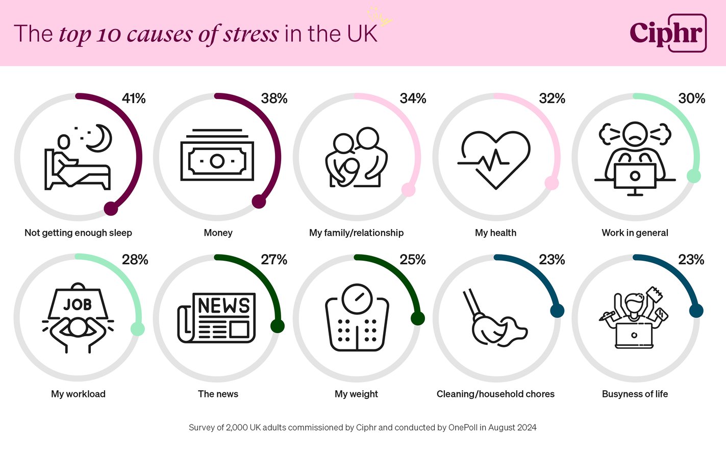 One in nine UK adults feel stressed every day, survey finds