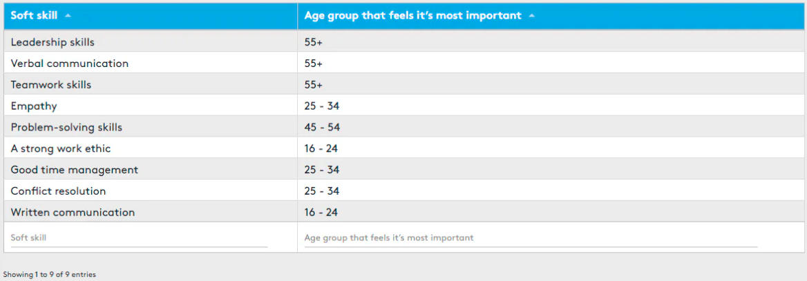 Soft skills statistics in the UK in 2022