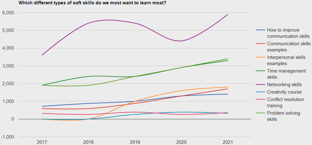 Soft skills statistics in the UK in 2022
