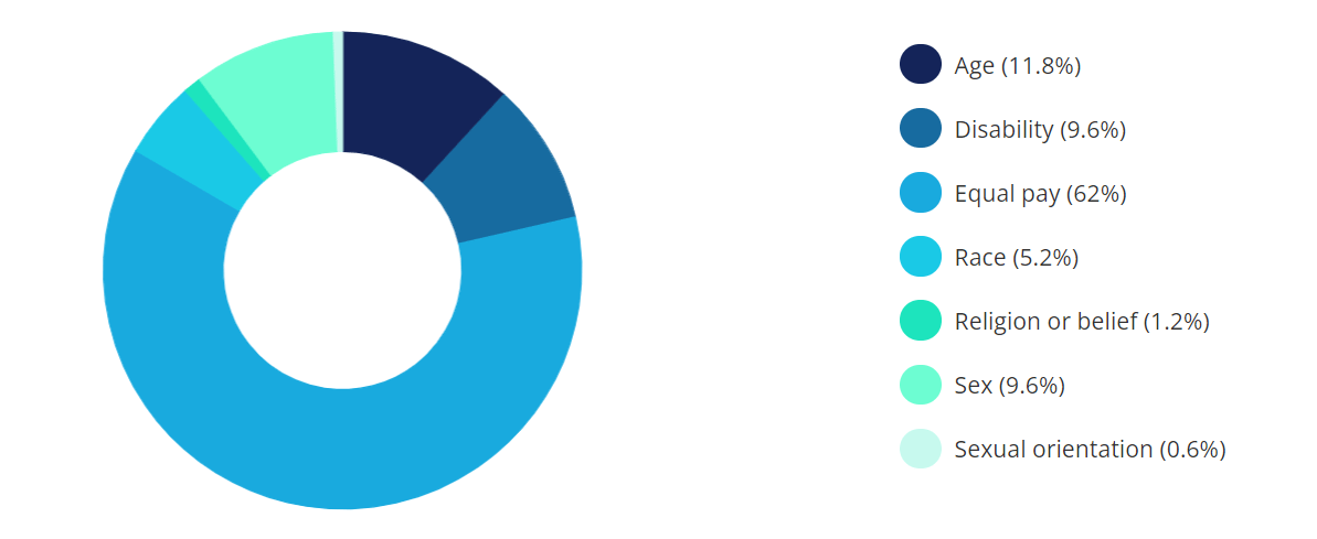 Workplace discrimination statistics in 2021