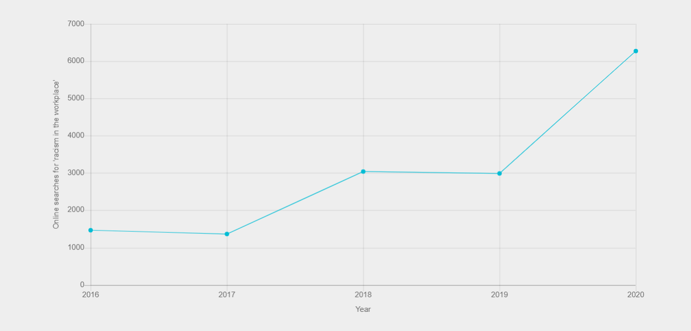 Workplace discrimination statistics in 2021
